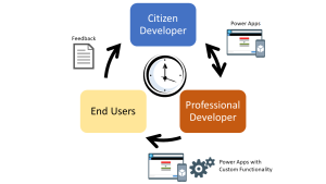 What is Fusion Development? | iThink 365